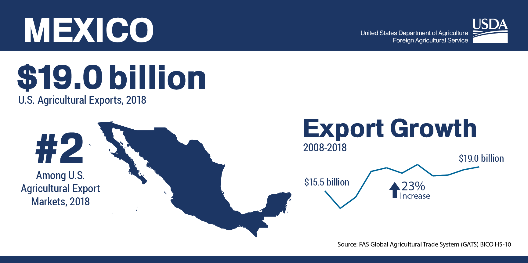 Mexico | USDA Foreign Agricultural Service