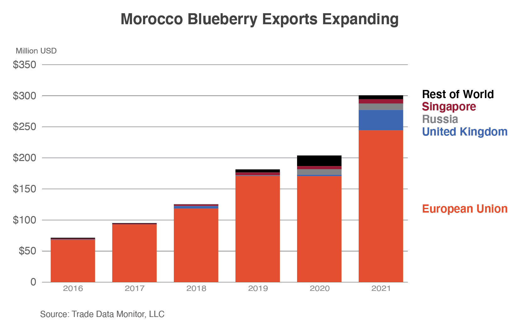 Spotlight: Morocco Fruit Exports | USDA Foreign Agricultural Service