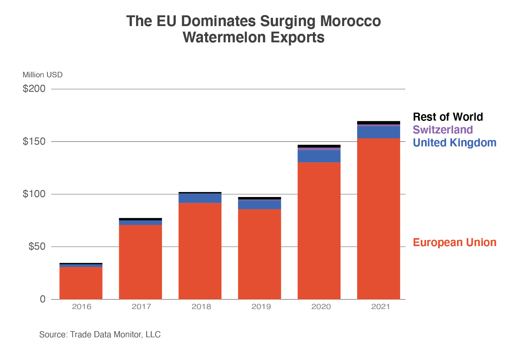Spotlight: Morocco Fruit Exports | USDA Foreign Agricultural Service